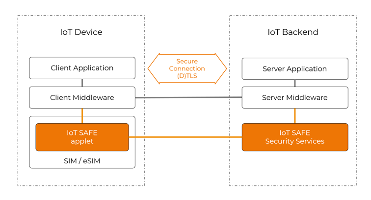 achelos eSIM Solutions | GSMA IoT SAFE